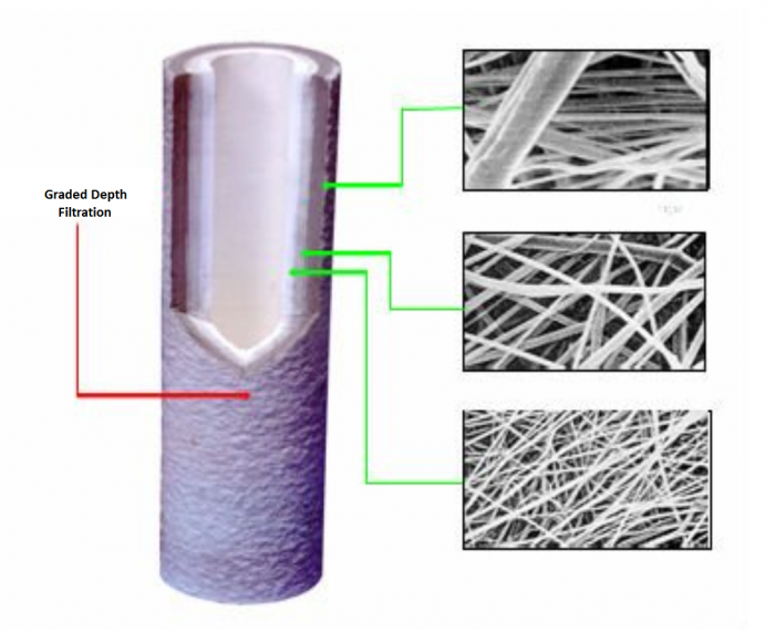 40" x 2.5" Graded Depth Protection Sediment Filters 4025GD - Clarence ...